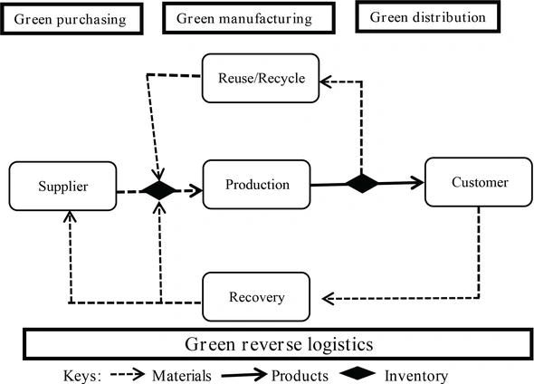 What is Green Supply Chain Management(GSCM)